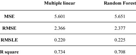 Comparison Of The Performance Evaluation Metrics For Testing Data Download Scientific Diagram