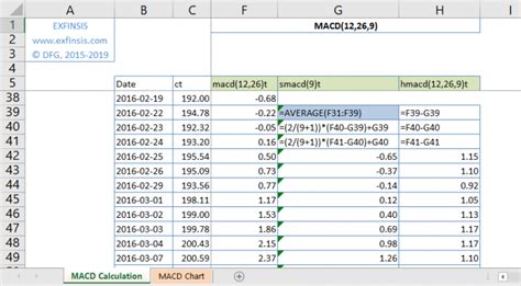 Macd Stock Technical Indicator With Excel Exfinsis