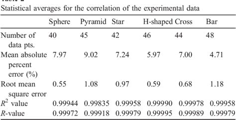 Table 1 From Drag Coefficients Of Irregularly Shaped Particles Semantic Scholar