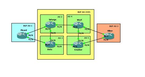 bgp router id telegraph