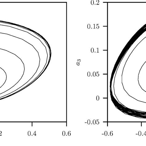 Phase Potraits Of Temporal Expansion Coefficients Obtained From The Download Scientific Diagram