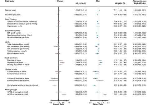 Sex Differences In Dementia Risk And Risk Factors Individual