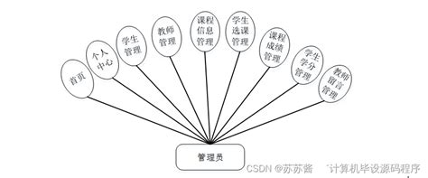 【附源码】java计算机毕业设计学分制环境下本科生学业预警帮扶系统（程序 lw 部署） java 学分 系统 csdn博客