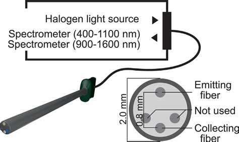 Schematic Of The Measurement Setup And Probe The Tip Of The Probe Is Download Scientific