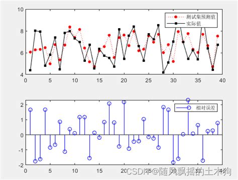 【matlab第13期】基于lstm长短期记忆网络的多输入单输出滑动窗口回归预测模型lstm多输入单输出基于matlab Csdn博客
