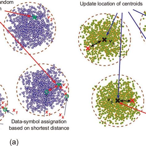 K Means Algorithm Principle Operation A Cluster Prototype And Data