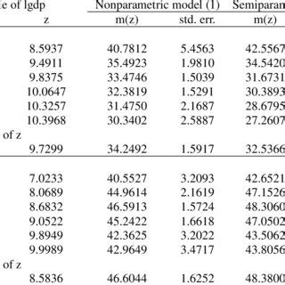 Nonparametric Estimation In Model 1 Non OECD Download Scientific Diagram