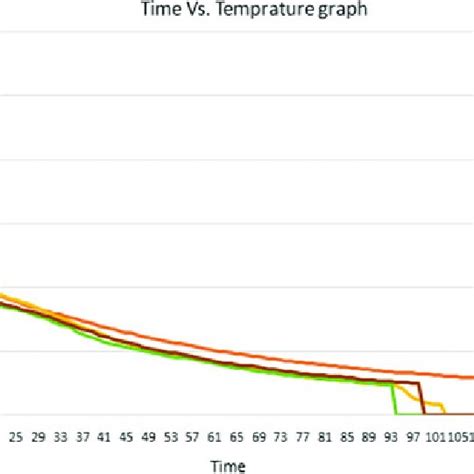 Temperature Versus Time Graph Plotted Based On Readings Taken At An Download Scientific Diagram