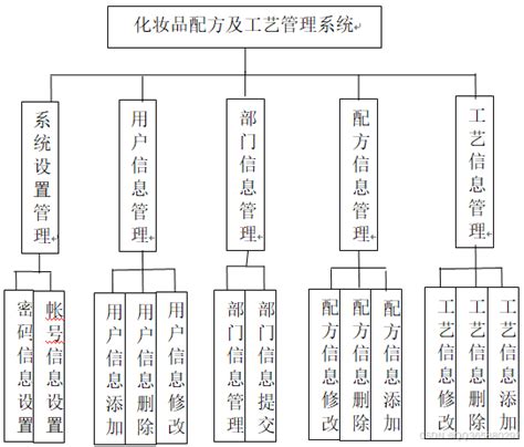 基于ssm化妆品配方及工艺管理系统的设计与实现 Csdn博客