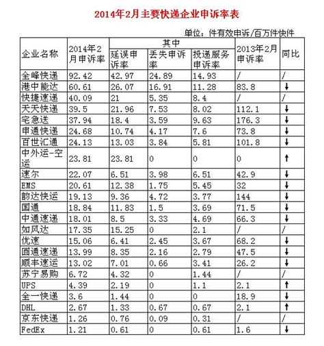 国家邮政局关于2014年2月邮政业消费者申诉情况的通告 深圳市雁盟文化产业投资有限公司 深圳前海股权交易中心