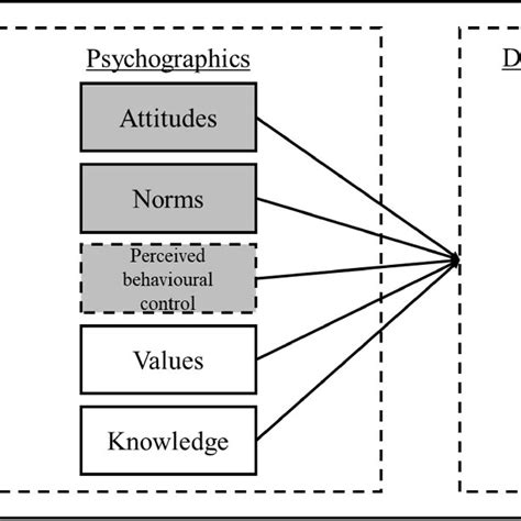 Conceptual Framework Following The Theory Of Planned Behavior Grey Download Scientific