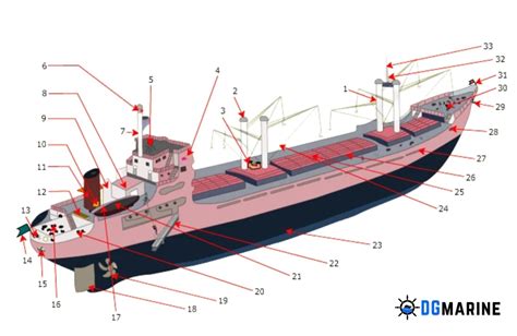 📢 Q What Does “1” Indicate In The Diagram Given Below Dg Marine