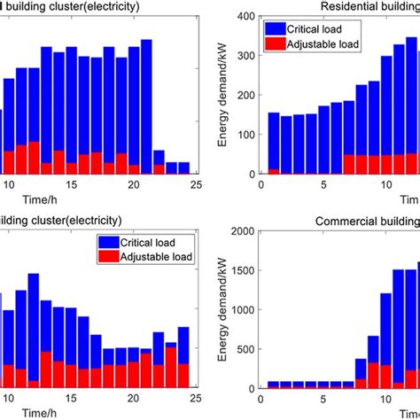 Energy Demand Profile Of Three Building Clusters Download Scientific