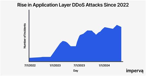 Mark Hellyer On Linkedin Dyk Ddos Ddos