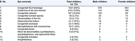 Distribution Of Congenital Eye Anomalies Download Scientific Diagram