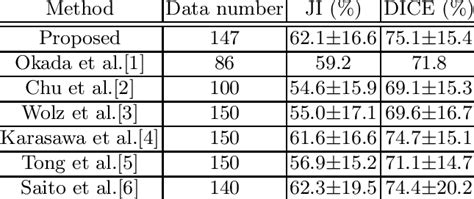 Accuracies Of Proposed And Previous Pancreas Segmentation Methods Download Scientific Diagram