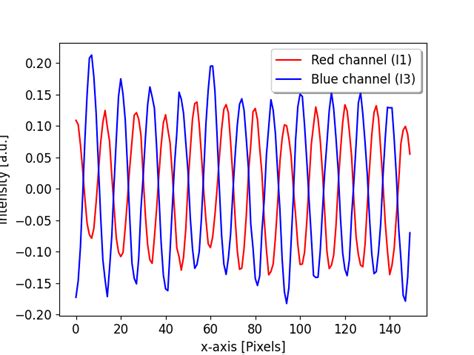 The Results Of Removing Dc And The Reduction Of The Crosstalk A Download Scientific Diagram