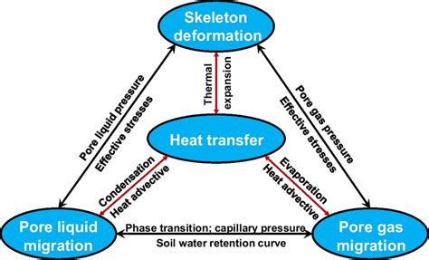 Thm Coupling Processes Of Unsaturated Soils Download Scientific Diagram
