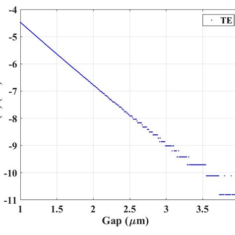 Natural Logarithm Of The Integrand í µí¼ Equation 138 Vs Gap Download Scientific Diagram