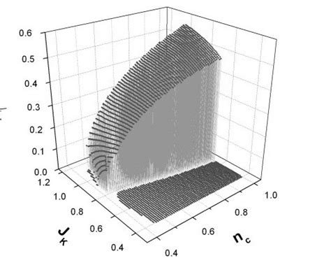 Plot Of The Parameter λ ↑ As A Function Of Jk And Nc For Jh −001