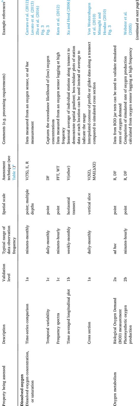 Summary Of Validation Metrics Relevant To Models Simulating Water Download Scientific Diagram