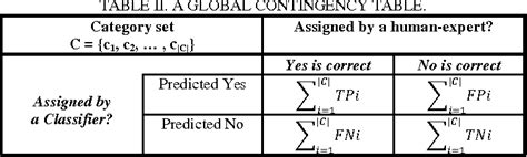 Table Ii From Arabic Text Categorization Using Rocchio Model Semantic