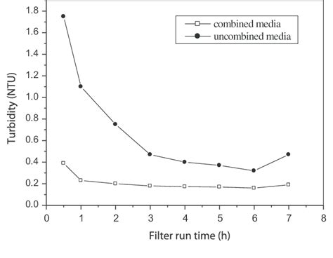 Comparison Of Use Of Combined Media And Uncombined Media Filtration Download Scientific