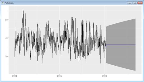 Rstudio No Results With ARIMA Model In R Stack Overflow