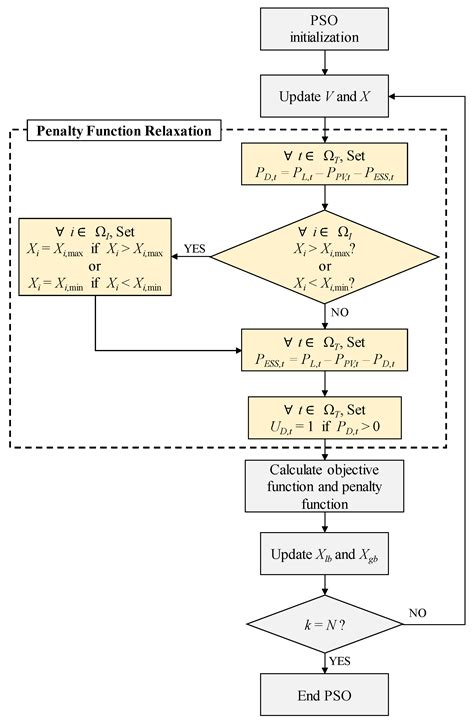 Milp Pso Combined Optimization Algorithm For An Islanded Microgrid