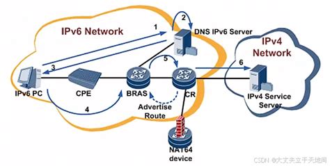ipv6的过度技术 6to4和6over4的区别 csdn博客