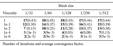 Table 1 From An Iterative Solver For The Oseen Problem And Numerical Solution Of Incompressible