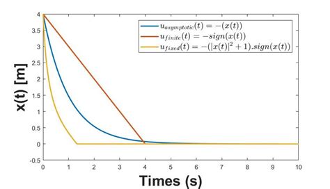10 Asymptotic Finite Time And Fixed Time Properties Of The Download Scientific Diagram