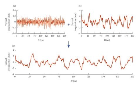 Sample Data Of Vertical Track Irregularities A Short Wave