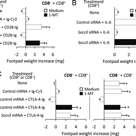 The Proteasome Inhibitor Mg132 Confers Ido Dependent Immunosuppressive