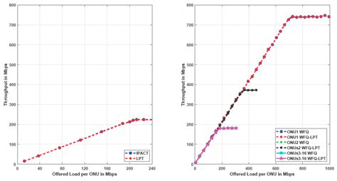 Photonics Free Full Text A Qos Aware Dynamic Bandwidth Allocation