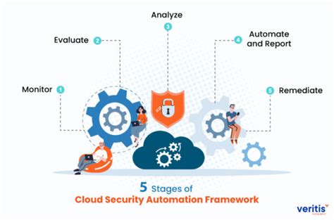 Cloud Security Automation Best Practices Strategy And Benefits