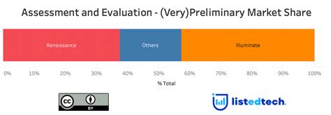 Renaissance Acquires Illuminate Education Listedtech
