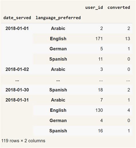 Python How To Access Based Row Based On Condition With Grouped