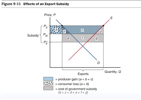Can You Draw A Graph For An Export Subsidy And Calculate CS PS