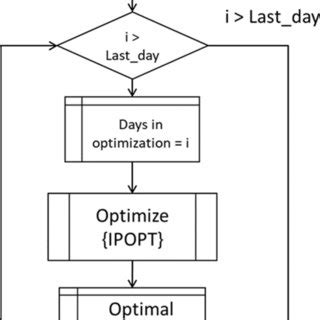 Flowchart Of Pca Reduction Process Selecting Tdpca Download Scientific Diagram
