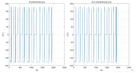 基于matlab的捷联惯导算法编程（四） 旋转调制 csdn kye 的博客 csdn博客