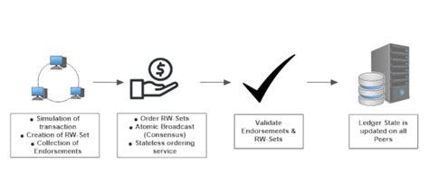 Simplistic Description Of The Execute Order Validate Architecture Download Scientific Diagram