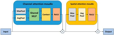Sensors Free Full Text Mrd Yolo A Multispectral Object Detection Algorithm For Complex Road