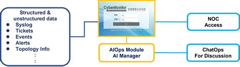 Aiops Smart Operation