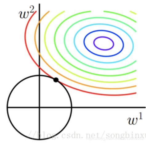 Lr模型详解 Csdn博客