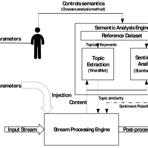 Semantic Analysis Engine Download Scientific Diagram