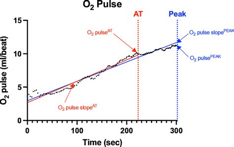 O 2 Pulse At Anaerobic Threshold Download Scientific Diagram