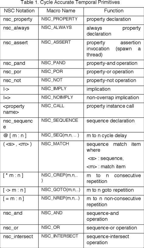 Table 1 From Verification Methodologies In A Tlm To Rtl Design Flow