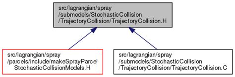 openfoam src lagrangian spray submodels stochasticcollision trajectorycollision