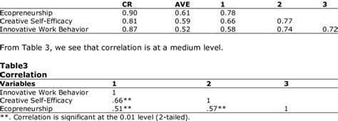Reliability Convergent Validity Discriminant Validity Download Scientific Diagram